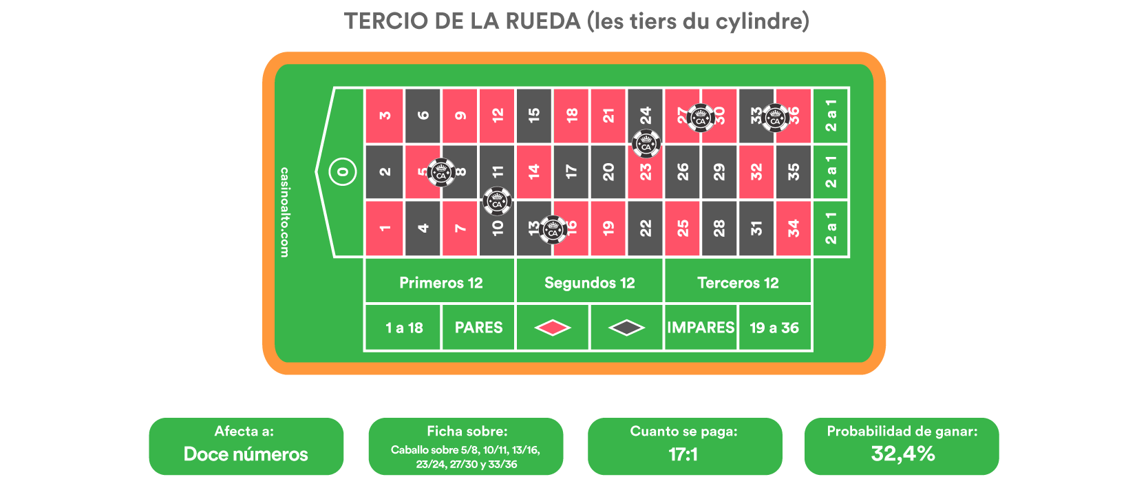 Estrategia básica y avanzada para ganar a la ruleta - Sistemas